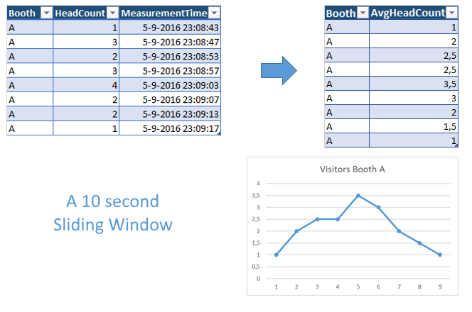 Microsoft BI Tools: Azure - Understanding Stream Analytics Windowing ...