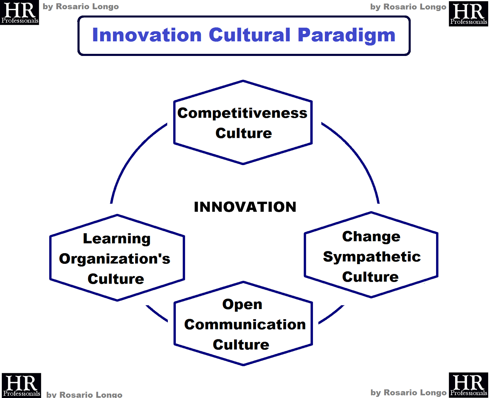 HR Professionals by Rosario Longo HRM: Advancing a model for innovation ...