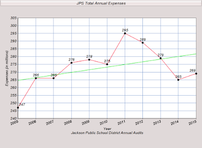 Jackson Jambalaya: Snapshot: JPS finances