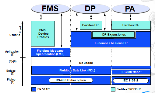 COMUNICACIONES INDUSTRIALES: PROFIBUS