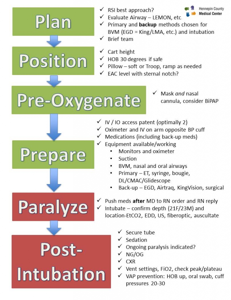 Random Rambles: Intubation basics