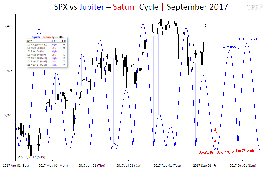 Time Price Research: SPX vs Jupiter – Saturn Cycle │ September 2017