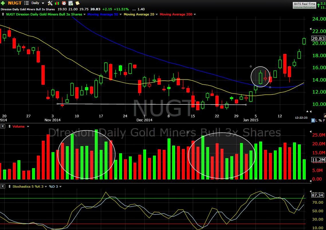 The Market Speculator: How to identify explosive bottom formation breakouts