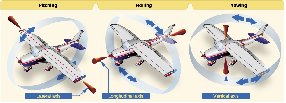 Principles Of Flight (Aerodynamics¨Ground Effect, Axes of an Aircraft ...