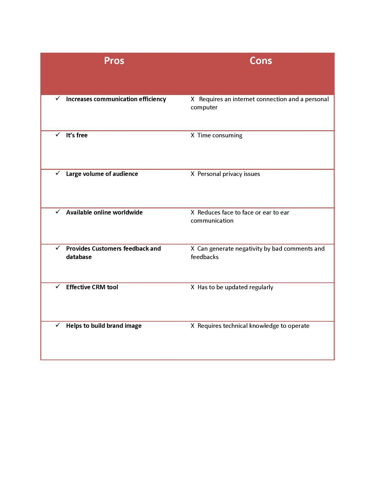 Digital Marketing Revolution : Social Media Pros and Cons