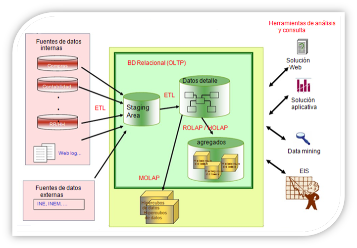 Mineria de datos (DWH): bodega de datos