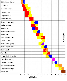 Chemistry Laboratory: COLOR CHANGES AND pH RANGE OF SOME INDICATORS