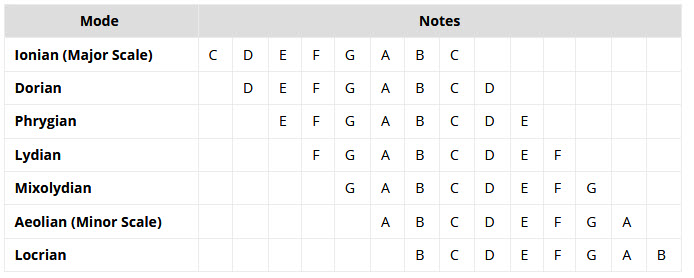 Core Principles of Modes | Creative Guitar Studio