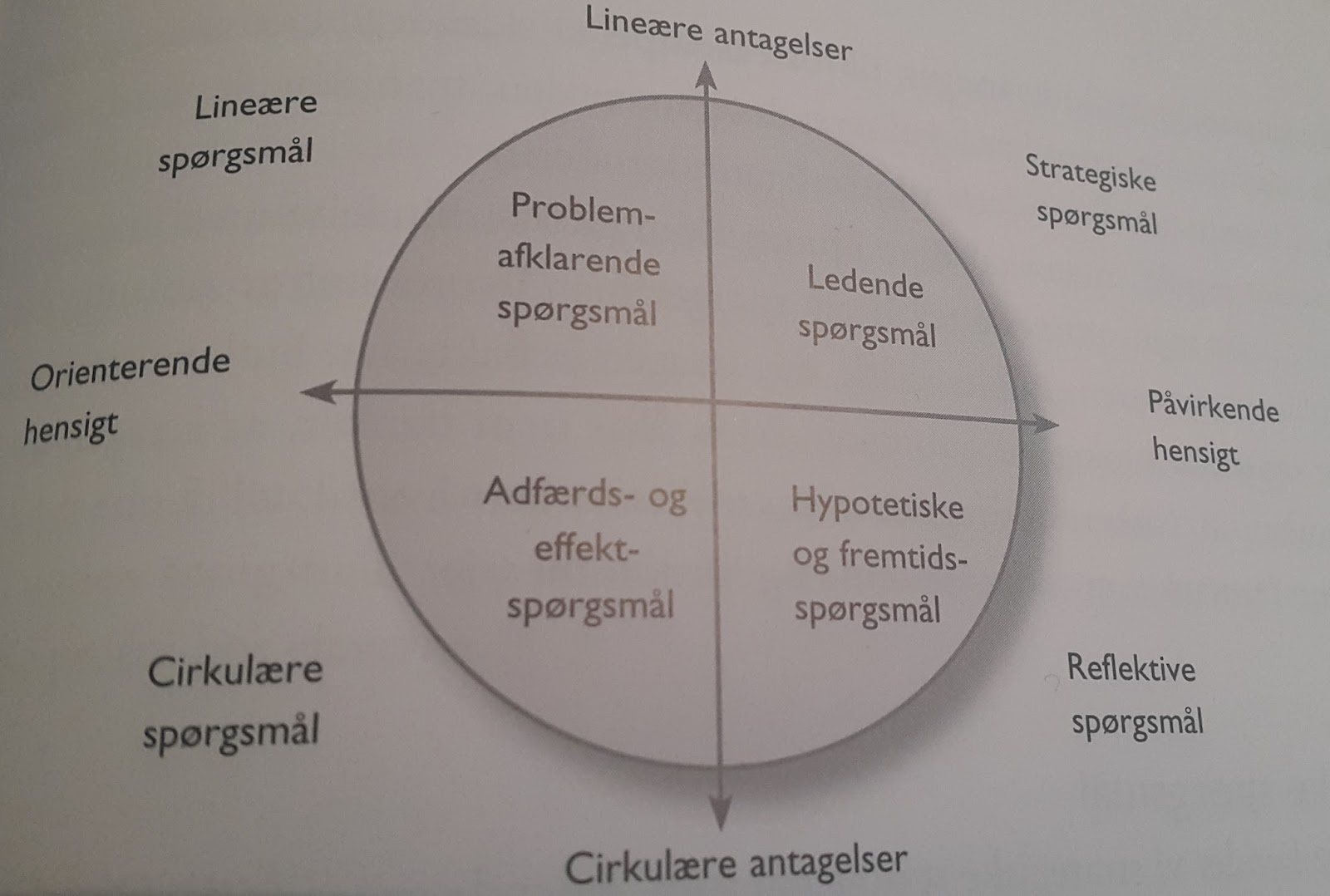 Den kommunikerende pædagog: Spørgsmål i dialogen
