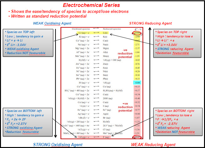 Electrochemical Series ~ Crystal Chemistry
