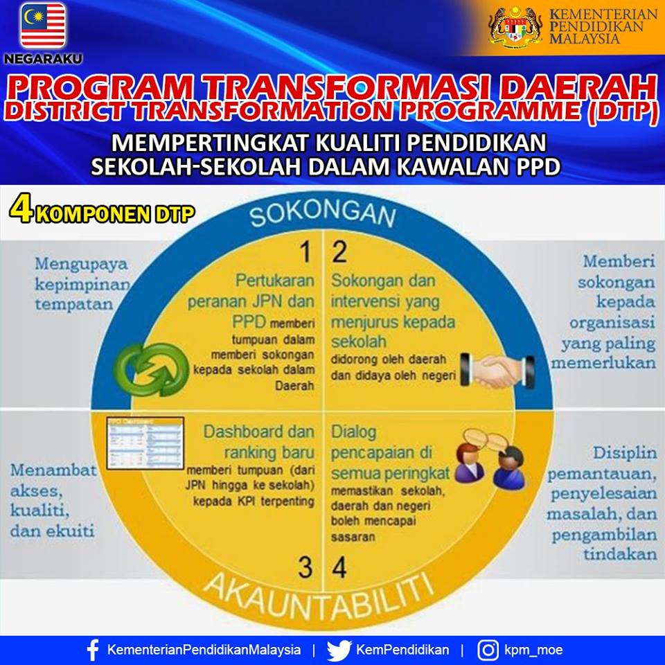 My e-koko: Program Transformasi Daerah