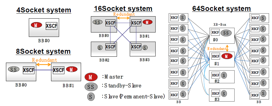 Discover Technology: Oracle Server - SPARC M10 - Architecture