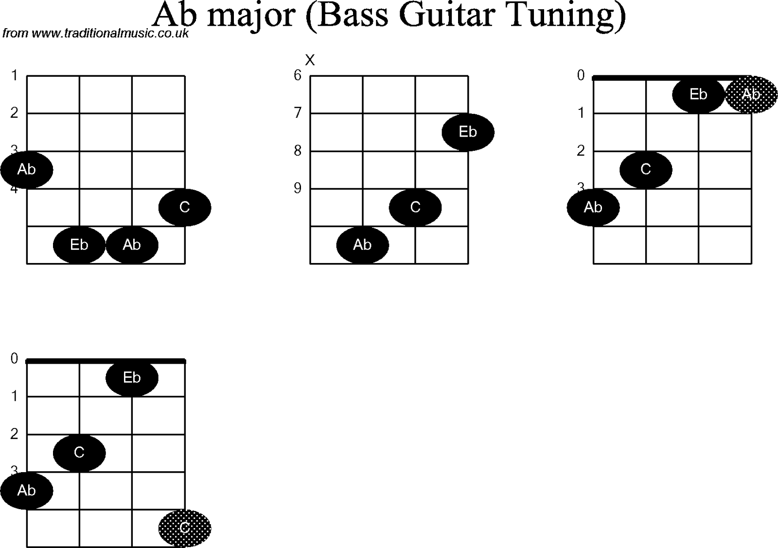 GAMBAR KUNCI GITAR BASS CHORDS LENGKAP - freewaremini