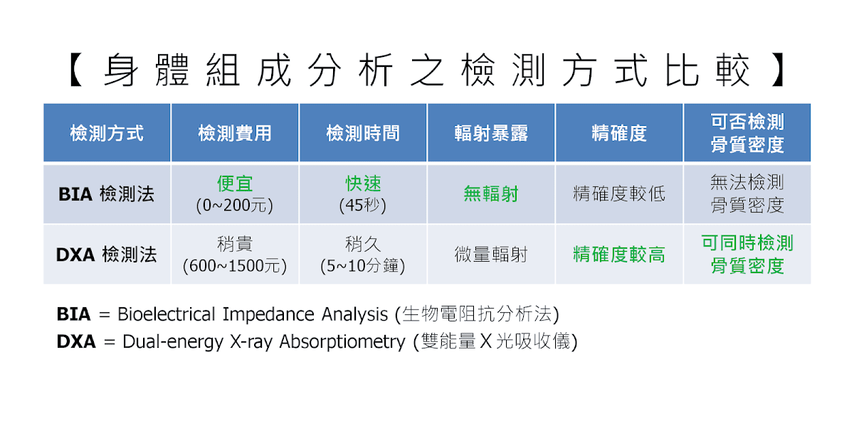 放射醫傑克: [身體組成分析] 體脂肪 肌肉量 檢測法比一比：BIA vs. DXA