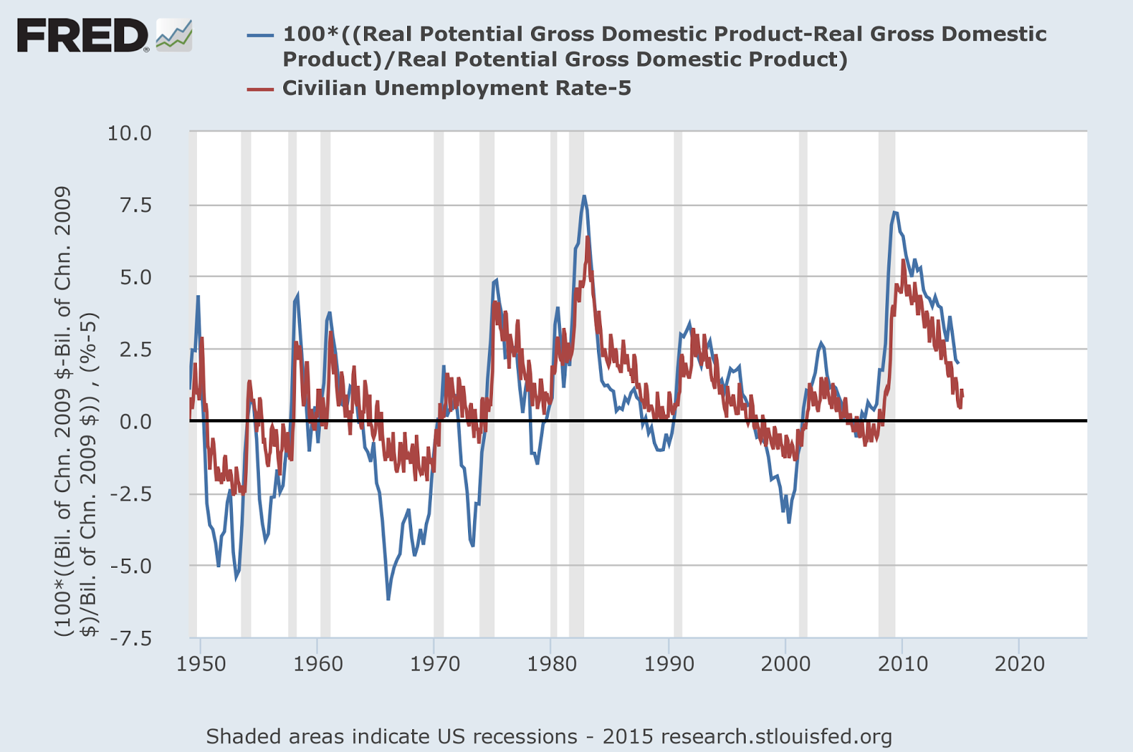 Information Transfer Economics: Potential RGDP and forecast RGDP