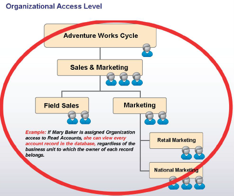 Daynight: Microsoft Dynamics CRM 2011 Security Model