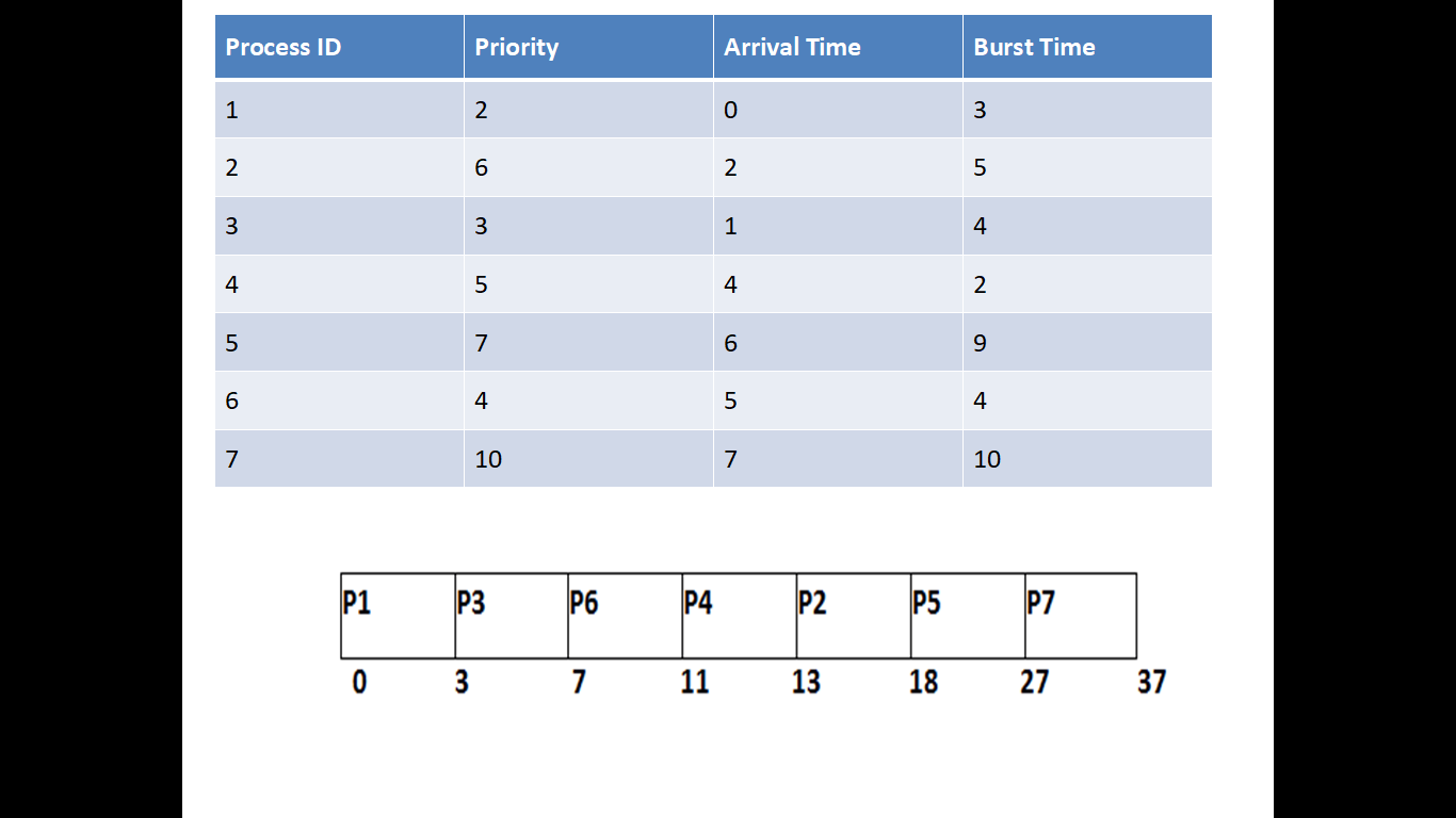 Scheduling algorithms: O.S