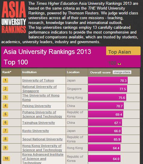 Top 100 Universities in Asia