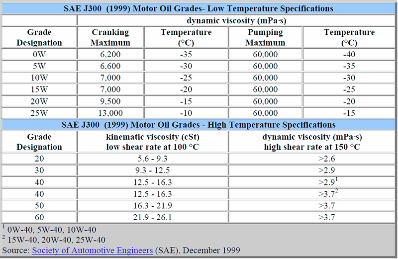 Motor Oil 101 – Flesh & Relics