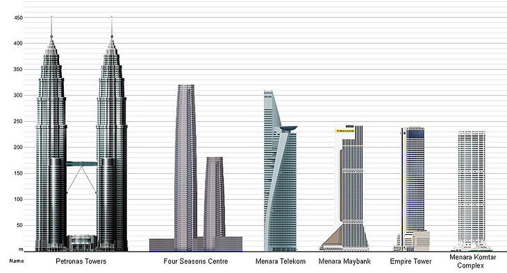 CIVIL ENGINEERING PROJECTS: The Petronas Towers