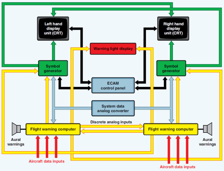 What is ECAM? (Basic Understanding) - اسأل الطيار ask pilot