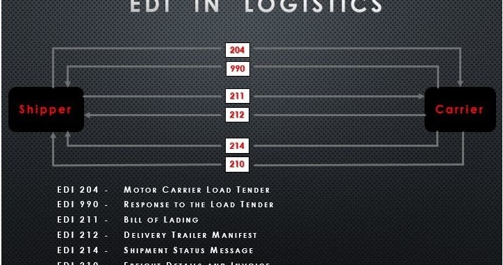 EDI Notes: EDI transaction Flow for Shipment