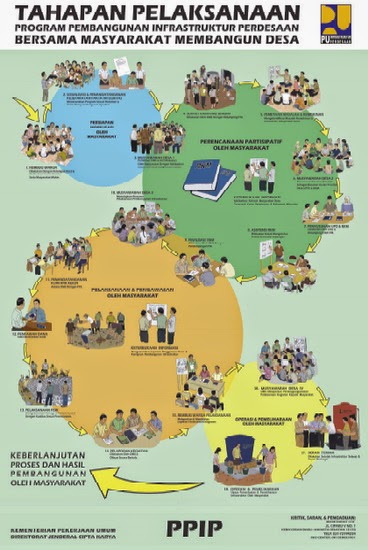 PPIP DIY: TAHAPAN PELAKSANAAN