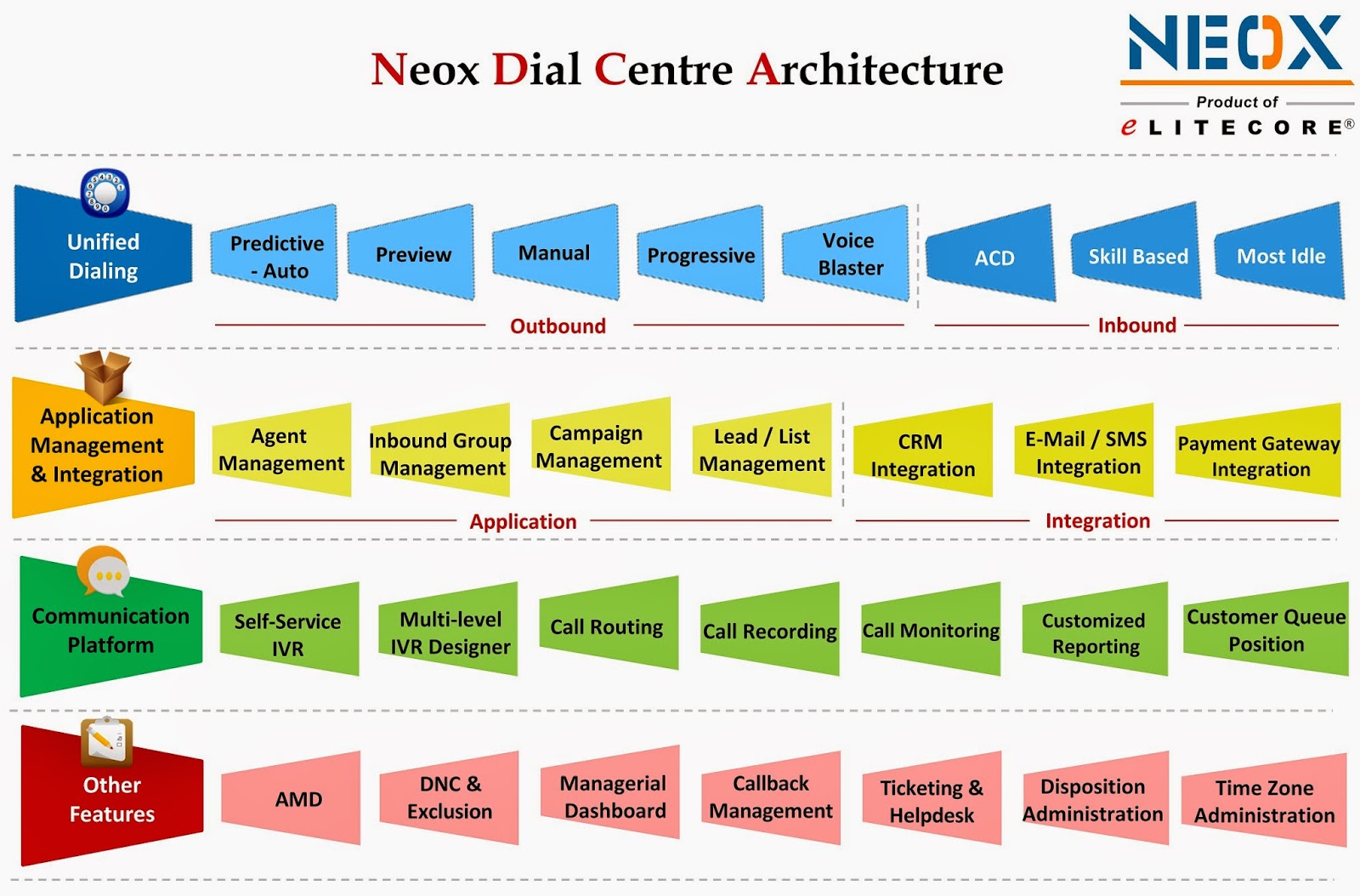 Neox IP-PBX, Dial Centre, Softswitch