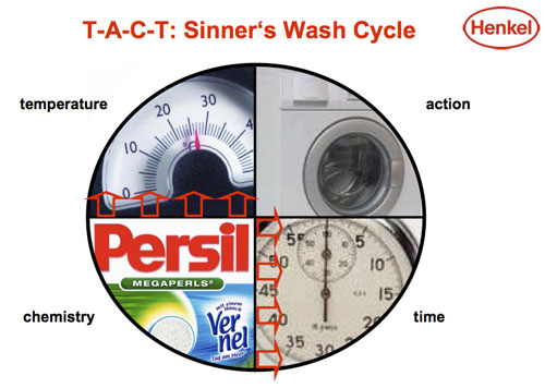 A REVOLUÇÃO NA ARTE DE LAVAR: Lavar roupas - A dinâmica de Sinner na ...