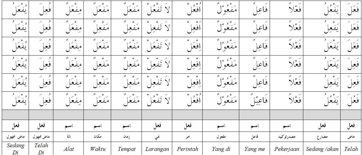 Rumus Fi'il Mujarrad - Bahasa Al-Arab