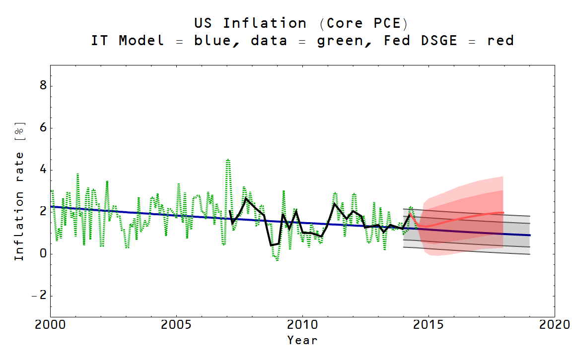 Information Transfer Economics: Jason versus the New York Fed DSGE model