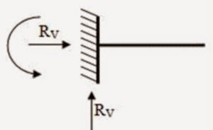 Perbedaan tumpuan rol, sendi, dan jepit | BMKINGS
