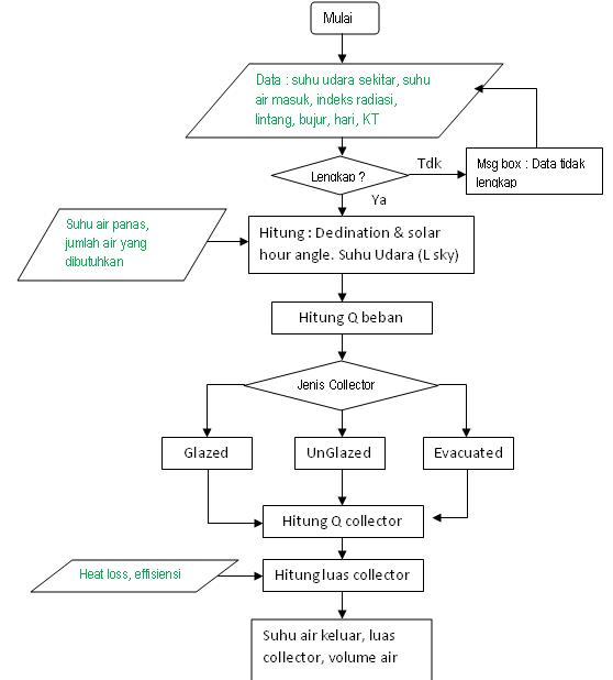 Flow chart untuk menghitung solar water heater ~ Langit Hasnan