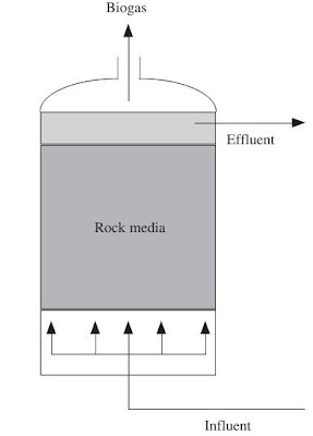 Energy Blog: Types of Anaerobic Digesters