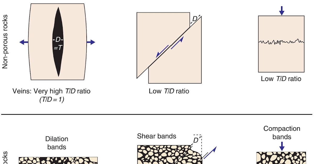 Learning Geology: Deformation bands and fractures in porous rocks