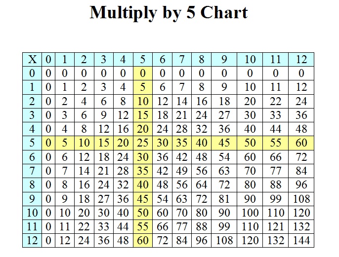 Student Survive 2 Thrive: Multiplication Charts for Visual Learners