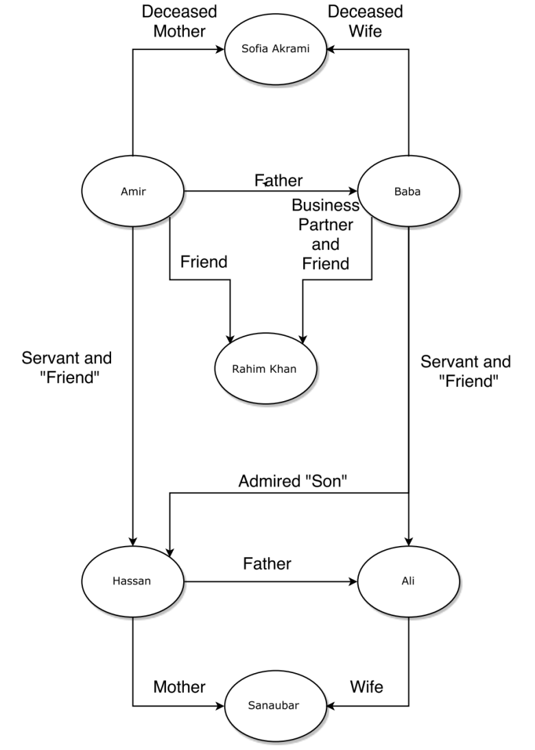 Powerful Themes Within ENG3U1: "The Kite Runner": Relationship Chart