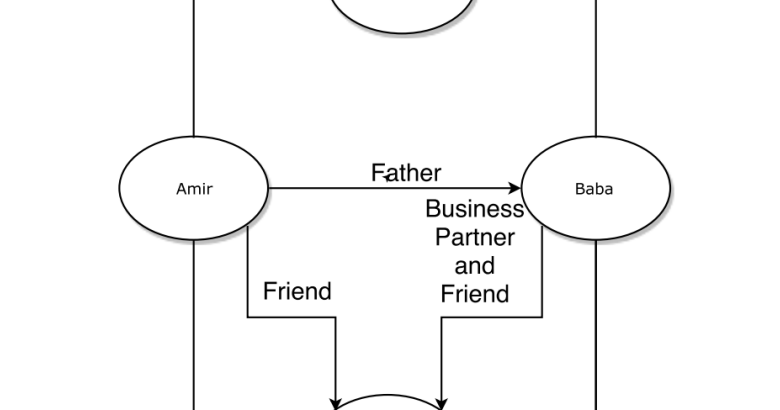 Powerful Themes Within ENG3U1: "The Kite Runner": Relationship Chart