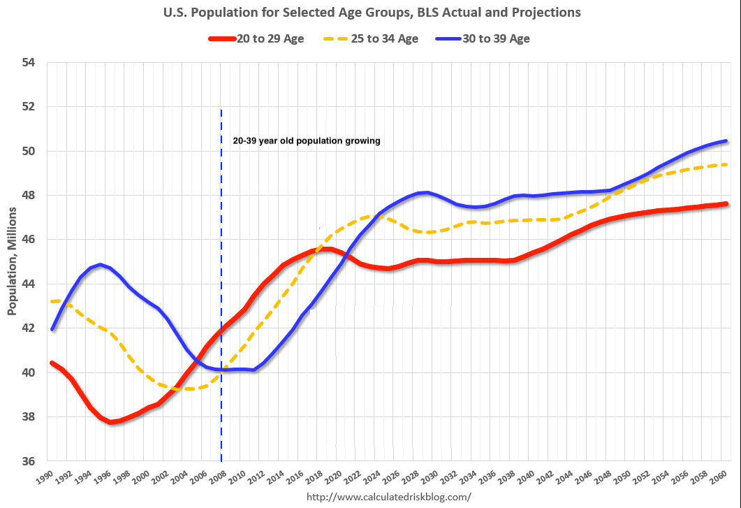 Demographics: The Growing Prime Working Age Population - The Fat Pitch ...