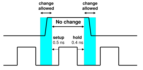 展翅高飛吧! : Gated Clock