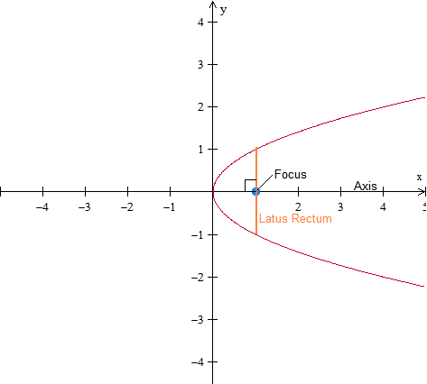 The Math Blog: Latus Rectum of a Parabola
