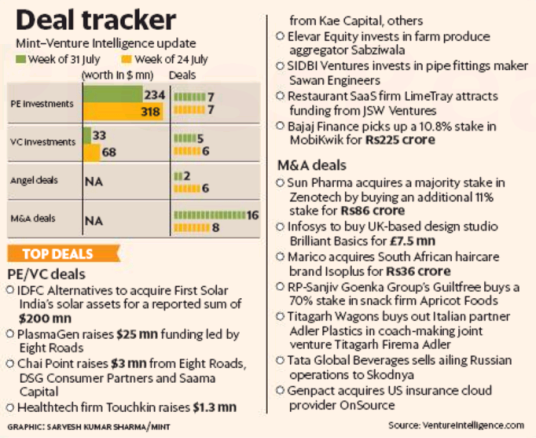 Mint-Venture Intelligence Deal Tracker (July 31)