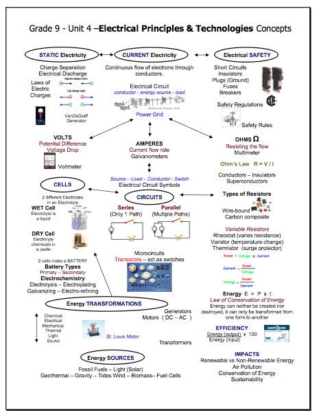 Mr.Perritt, Ms.Atwal, and Ms.Peterson CORE: Electrical Principles Mind Map