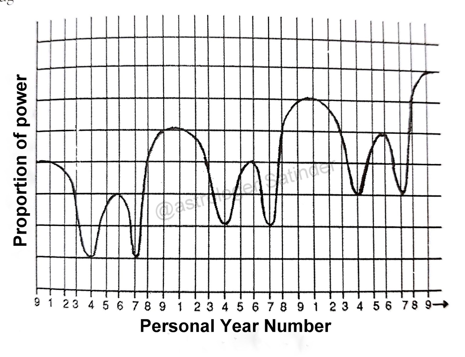 Numerology- 9 year cycle of change
