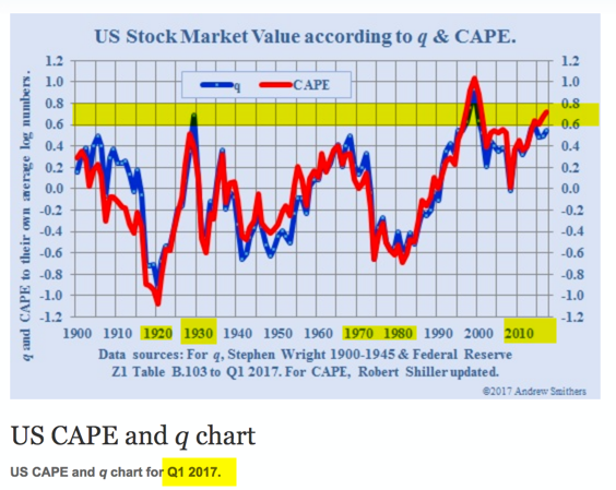 JustSignals: chart: q and CAPE, valuations