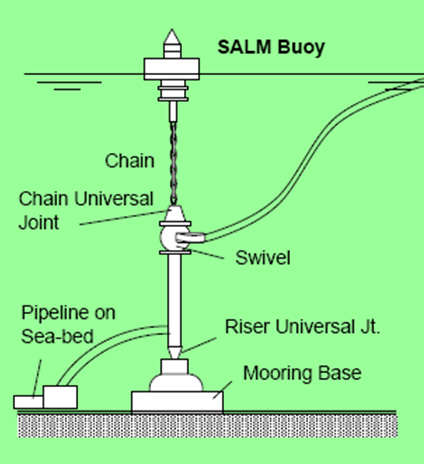 Single Buoy Mooring