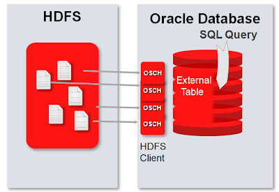 BI Direct: Oracle Big Data Connectors –HDFS to Oracle RDBMS Data Connectors