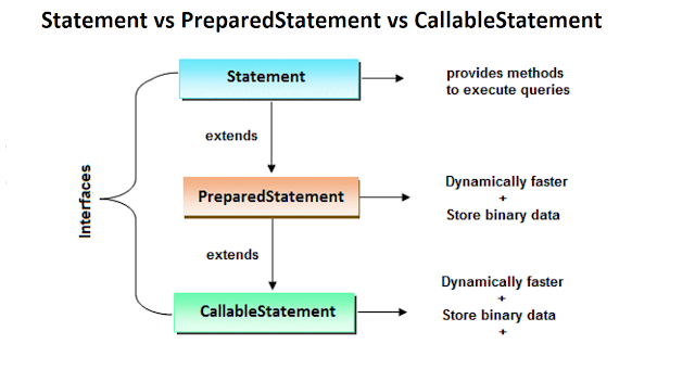 Jdbc Difference Between Preparedstatement And Statement In Java Java67