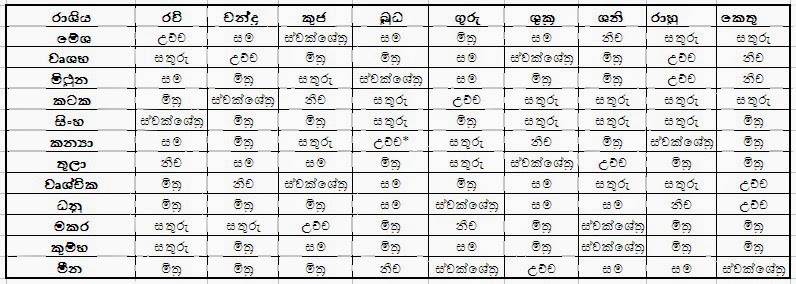 තාරකා එලි ජ්‍යොතිෂ අඩවිය Tharaka Eli Jothisha Adaviya: ග්‍රහ යන්ගේ උච්ච ...