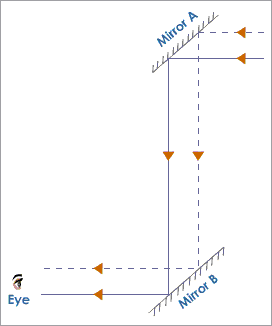 We ♥ Physic: APPLICATIONS OF REFLECTION OF LIGHT